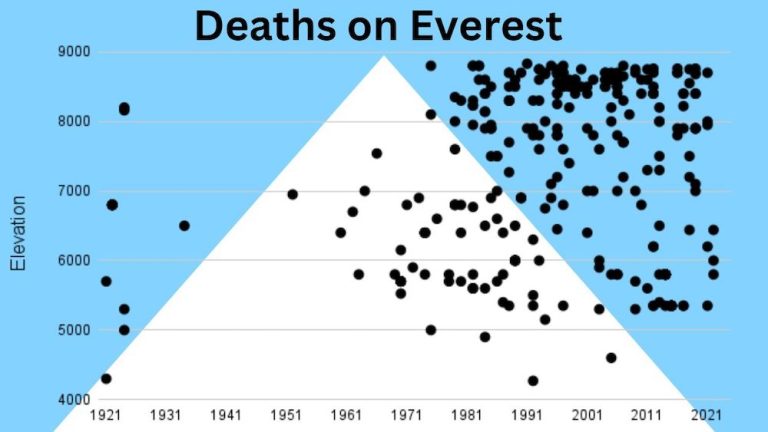 What is the Death Zone on Mount Everest? Dangers and Effects